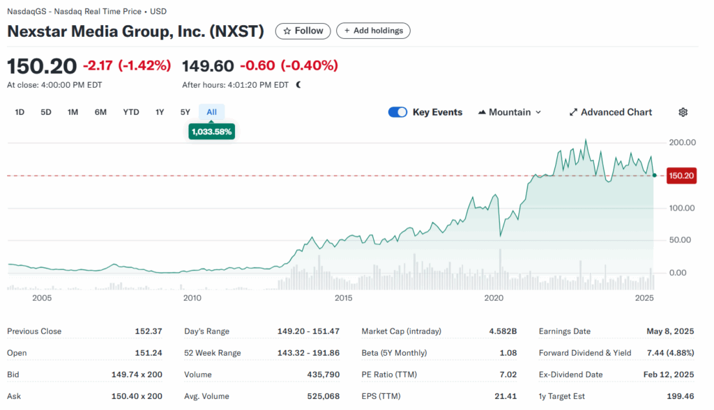 Nexstar Media Group, Inc. (Nasdaq: NXST) Is Failing With Its Digital Strategy and Will Face Its ...
