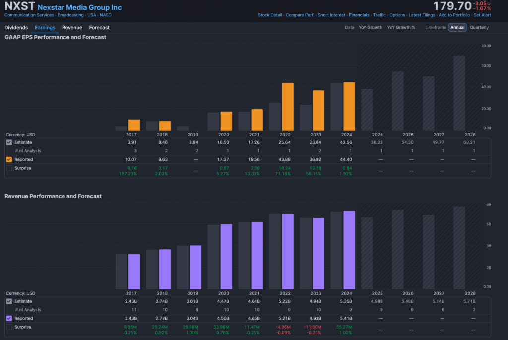 Nexstar Media Group, Inc. (Nasdaq: NXST) Is Failing With Its Digital ...