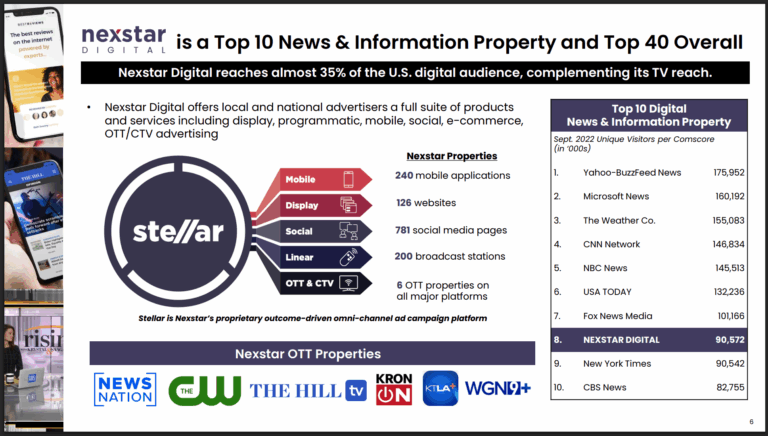 Nexstar Media Group, Inc. (Nasdaq: NXST) Is Failing With Its Digital ...